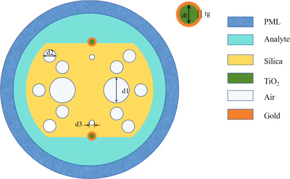 Dual planer PCF-SPR sensor based on Au-TiO2 composite nanostructure ...