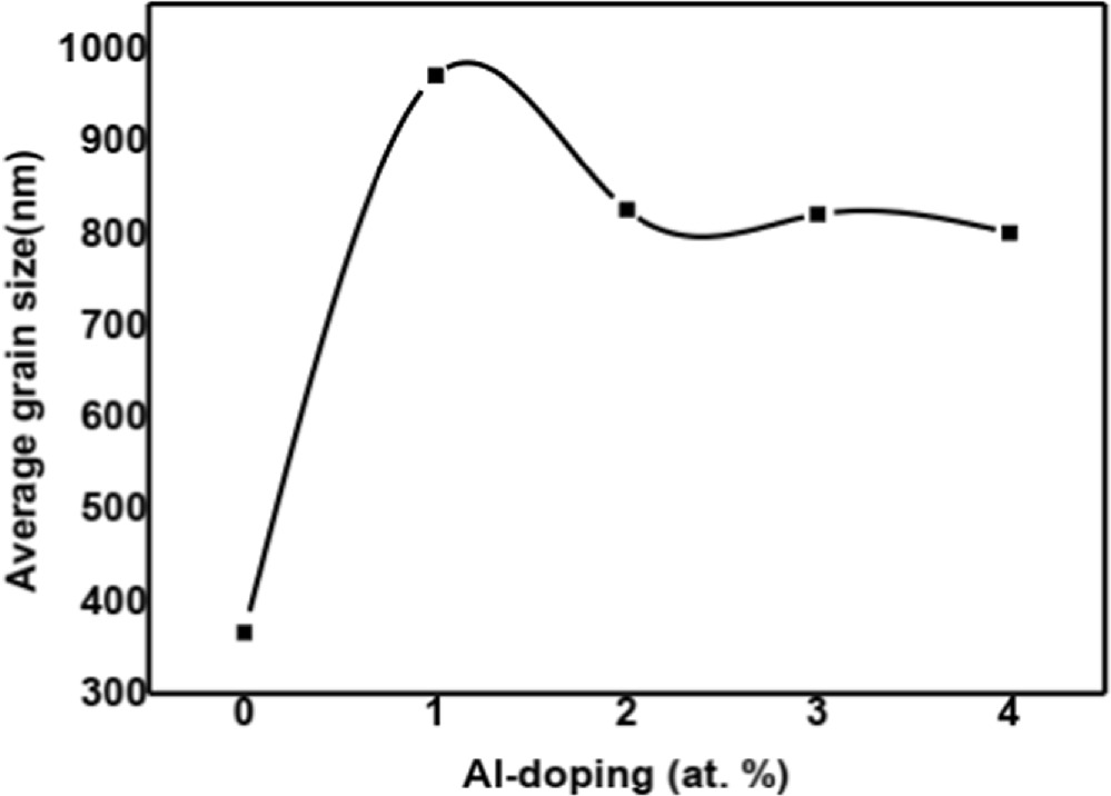 Impact of Al3+ substitution in M-type hexaferrite on structural ...