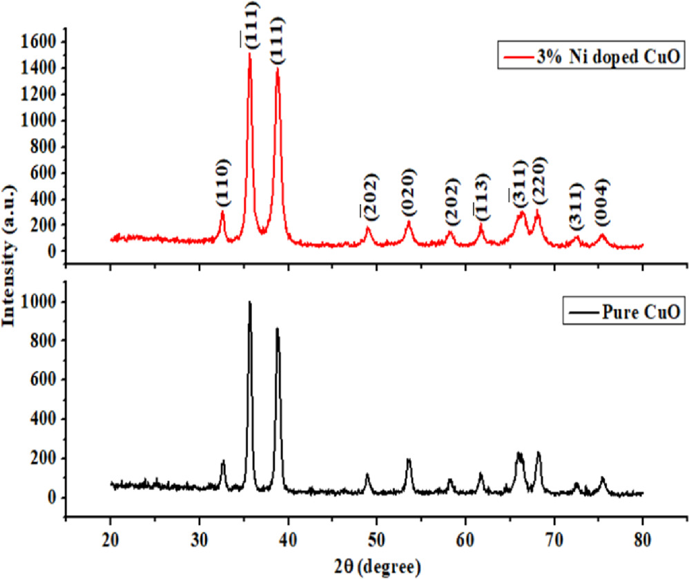Supercapacitor performance of pure and Ni-doped CuO electrodes prepared ...