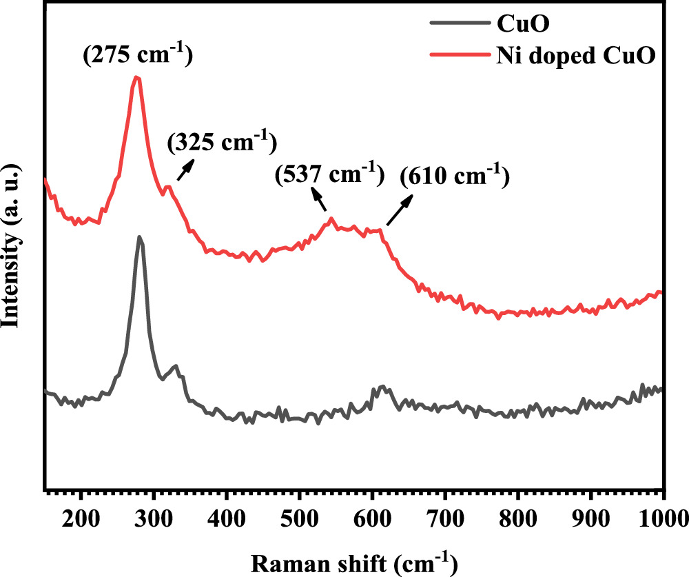 Supercapacitor performance of pure and Ni-doped CuO electrodes prepared ...