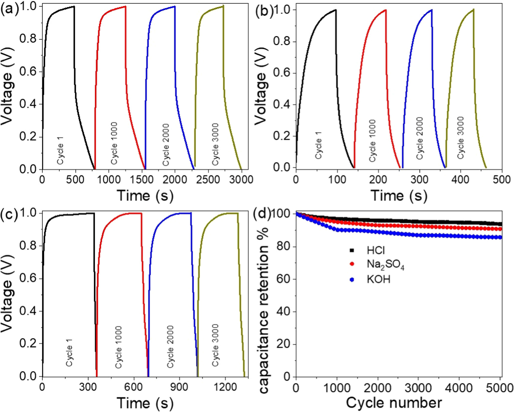 Electrolyte impact on supercapacitors made off Ni2O3-Ni2S3 decorating ...