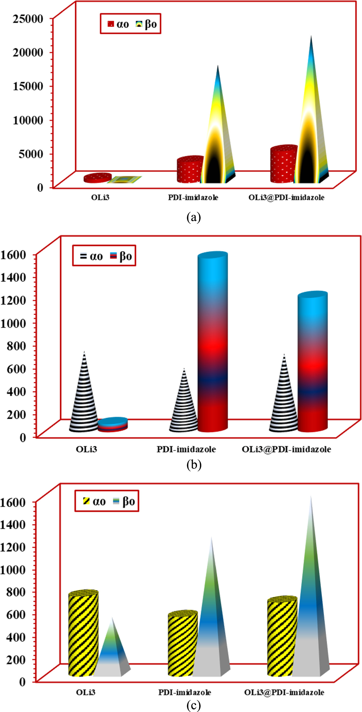 Non-linear optical properties of hybrid materials of (OLi3) superalkali ...