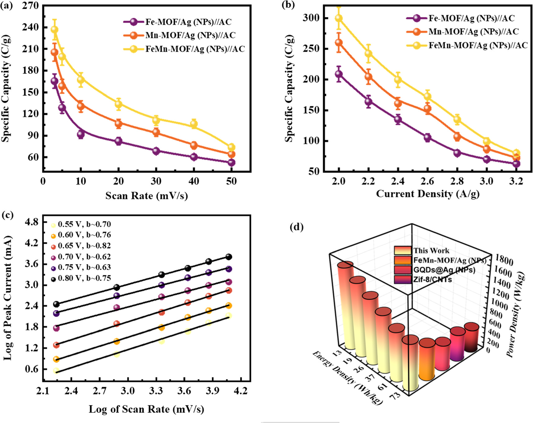 Optimization of FeMn-MOF doped with silver nanoparticles for high ...