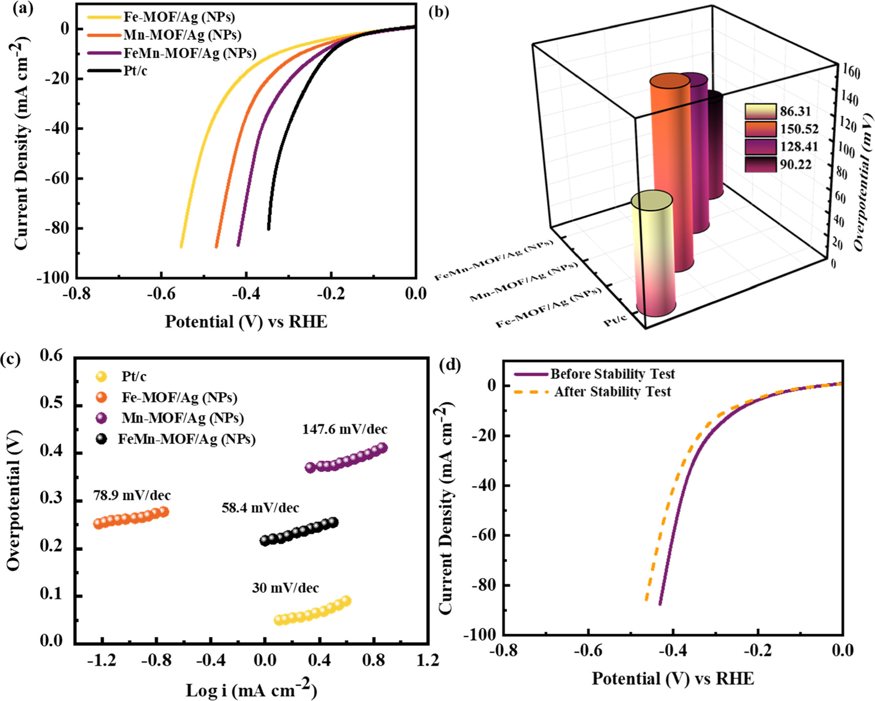 Optimization of FeMn-MOF doped with silver nanoparticles for high ...