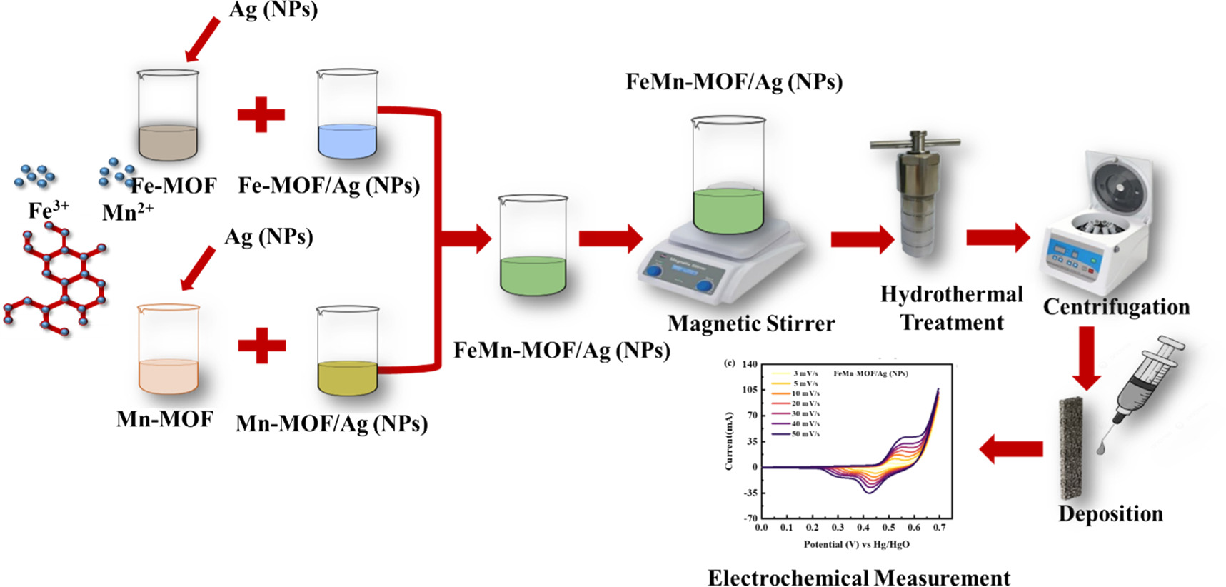 Optimization of FeMn-MOF doped with silver nanoparticles for high ...