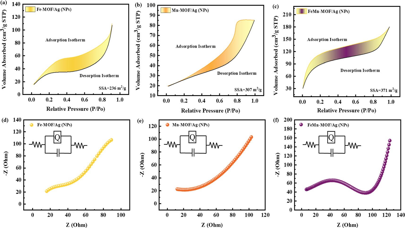 Optimization of FeMn-MOF doped with silver nanoparticles for high ...
