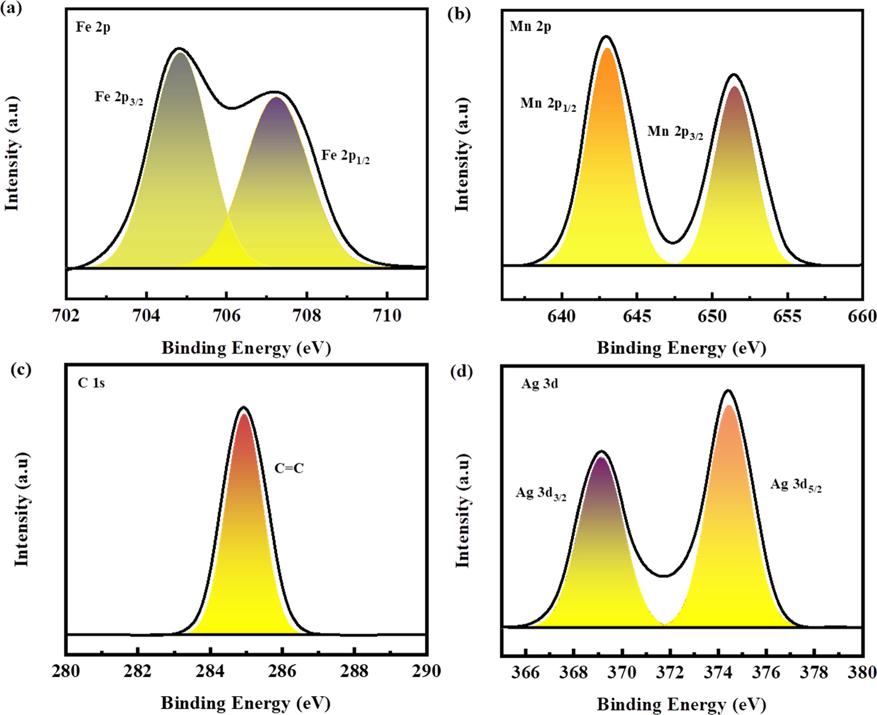 Optimization of FeMn-MOF doped with silver nanoparticles for high ...