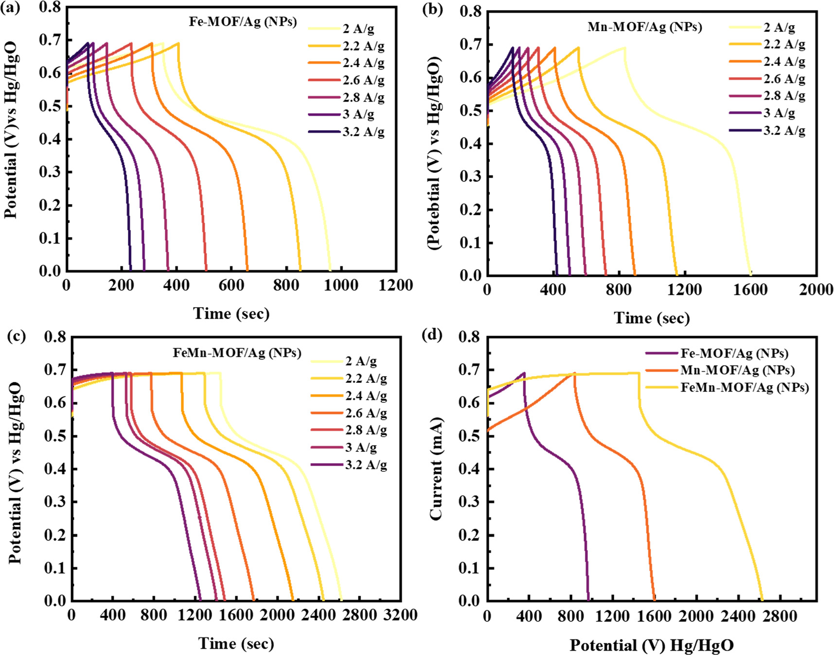 Optimization of FeMn-MOF doped with silver nanoparticles for high ...