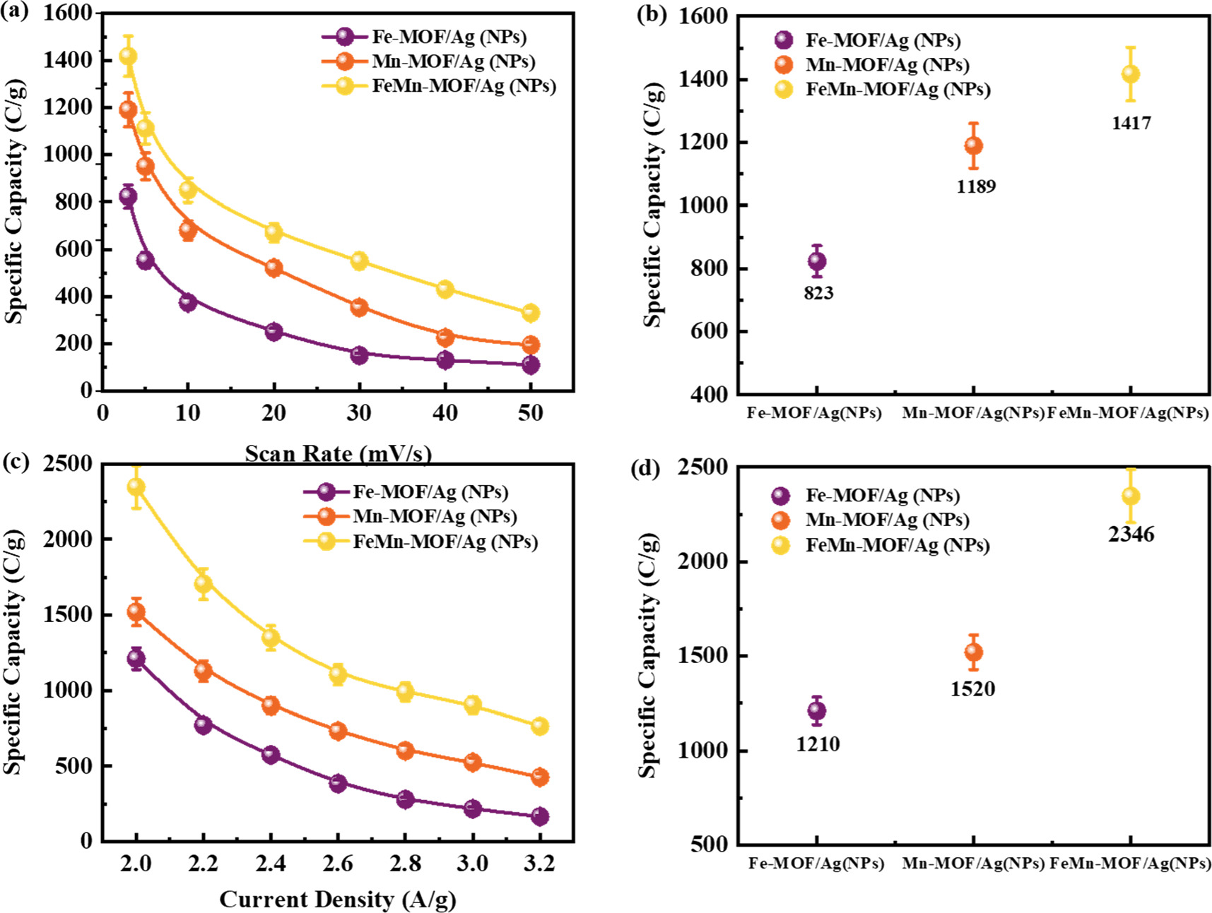 Optimization of FeMn-MOF doped with silver nanoparticles for high ...