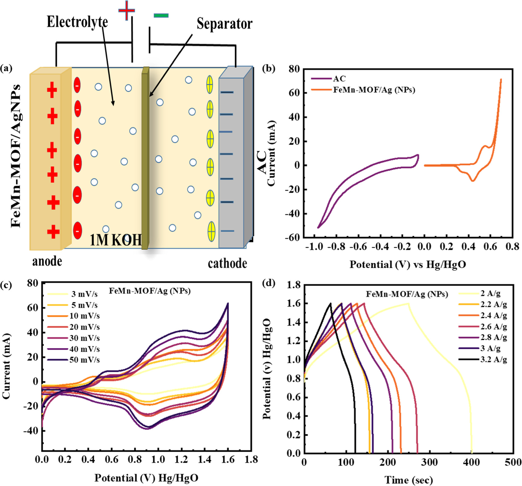Optimization of FeMn-MOF doped with silver nanoparticles for high ...