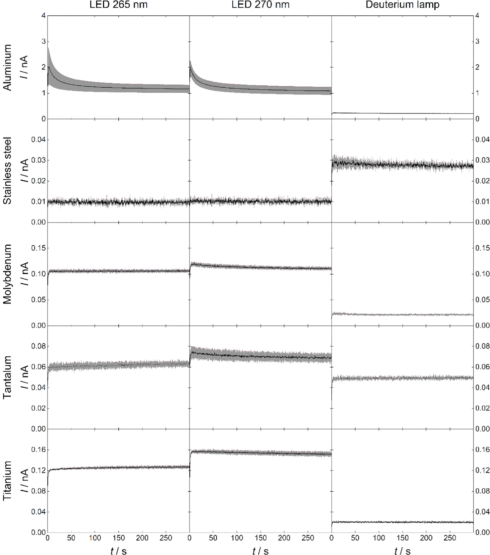 Evaluation of photocathode materials in combination with commercial ...