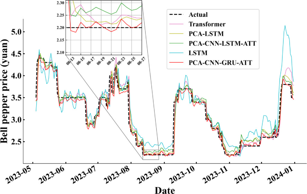 Hybrid deep learning model for vegetable price forecasting based on ...