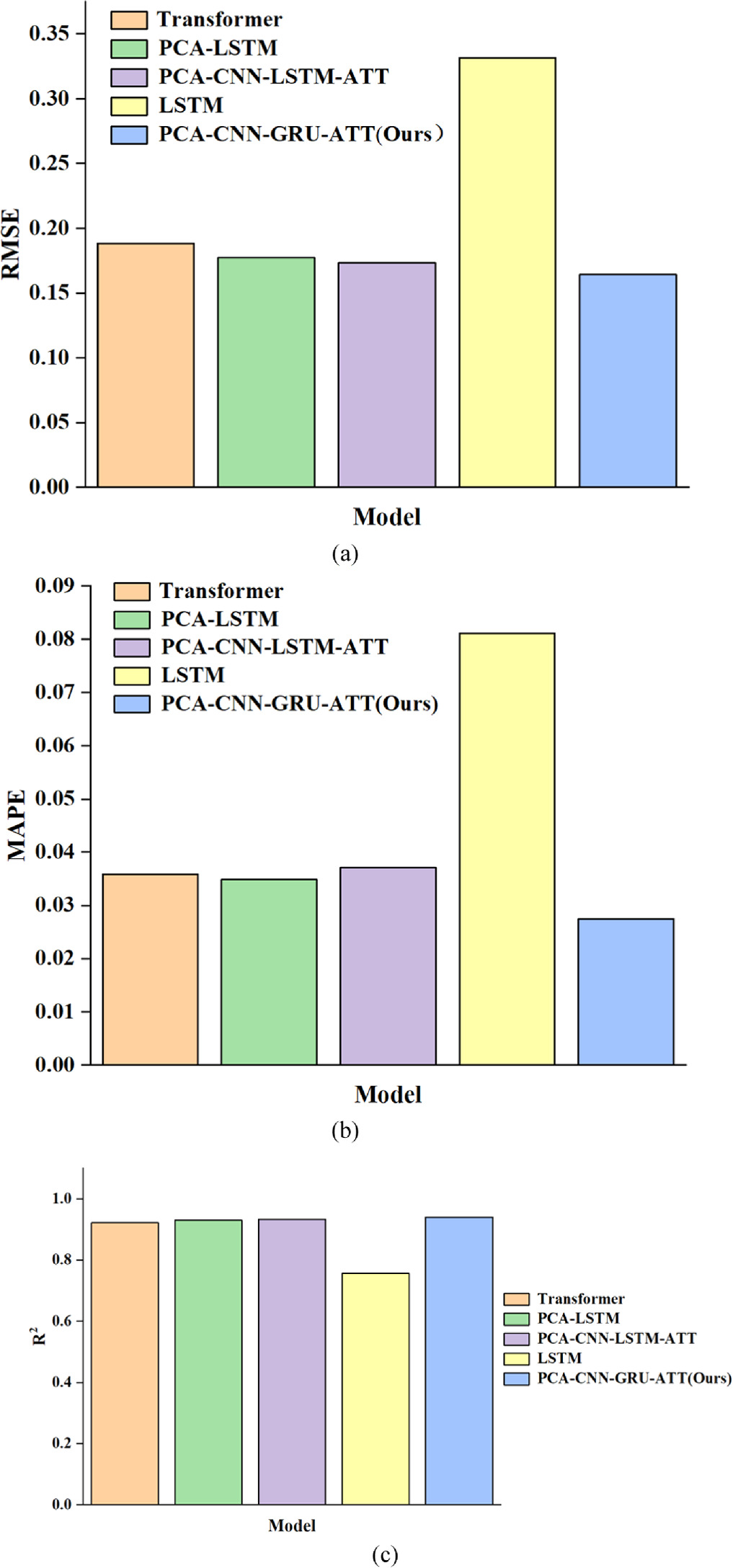 Hybrid deep learning model for vegetable price forecasting based on ...