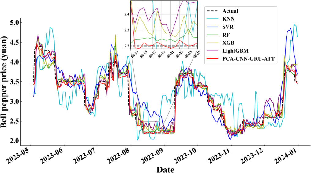 Hybrid deep learning model for vegetable price forecasting based on ...