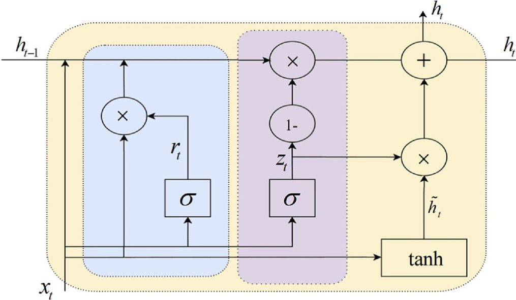 Hybrid deep learning model for vegetable price forecasting based on ...