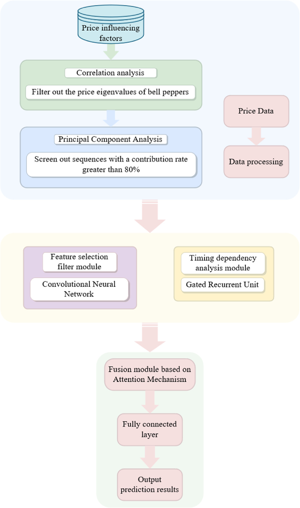 Hybrid deep learning model for vegetable price forecasting based on ...