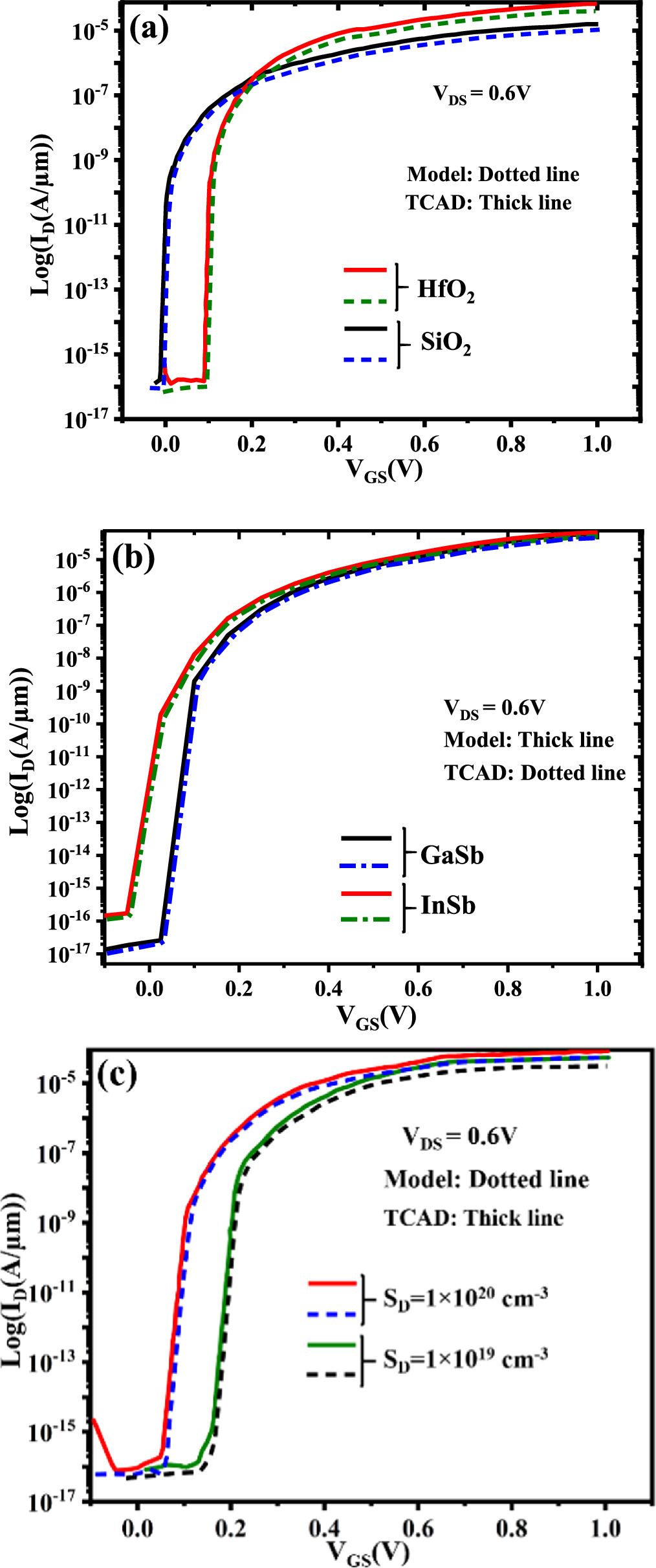 Analytical modeling of III-V heterojunction source-all-around vertical ...