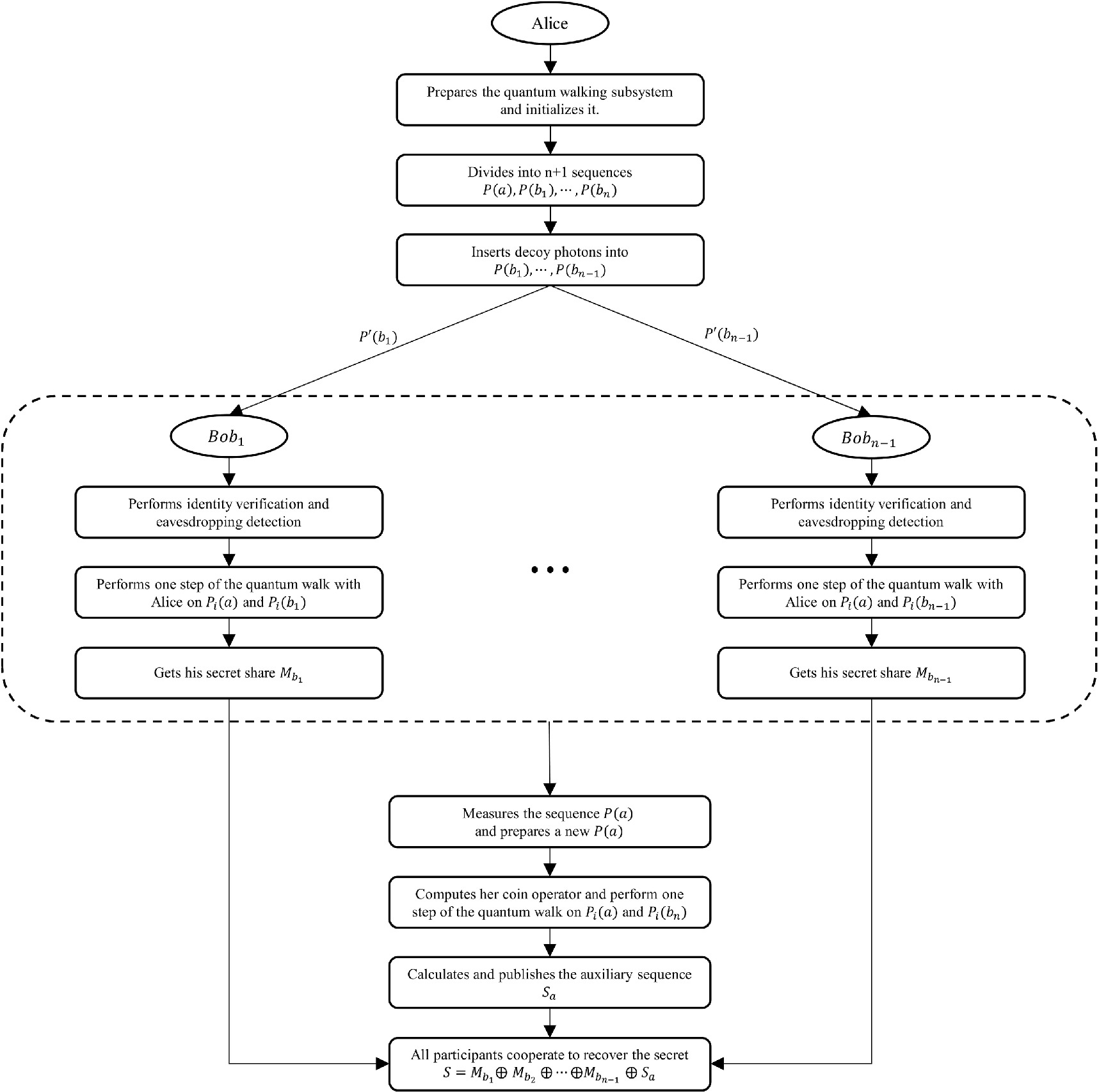 Dynamic quantum secret sharing with identity verification based on ...