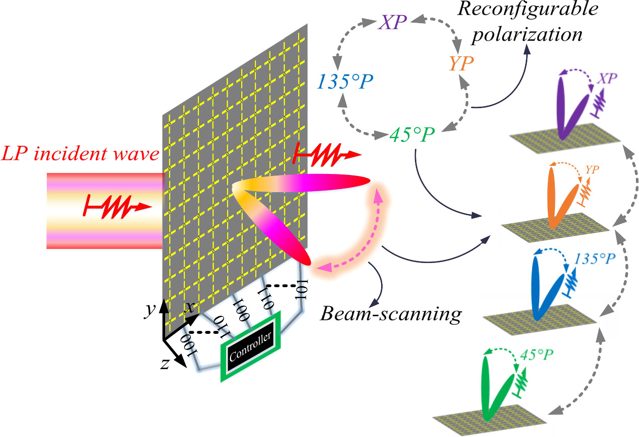 A quad-polarization reconfigurable transmitarray antenna with beam-scanning and reconfigurable ...