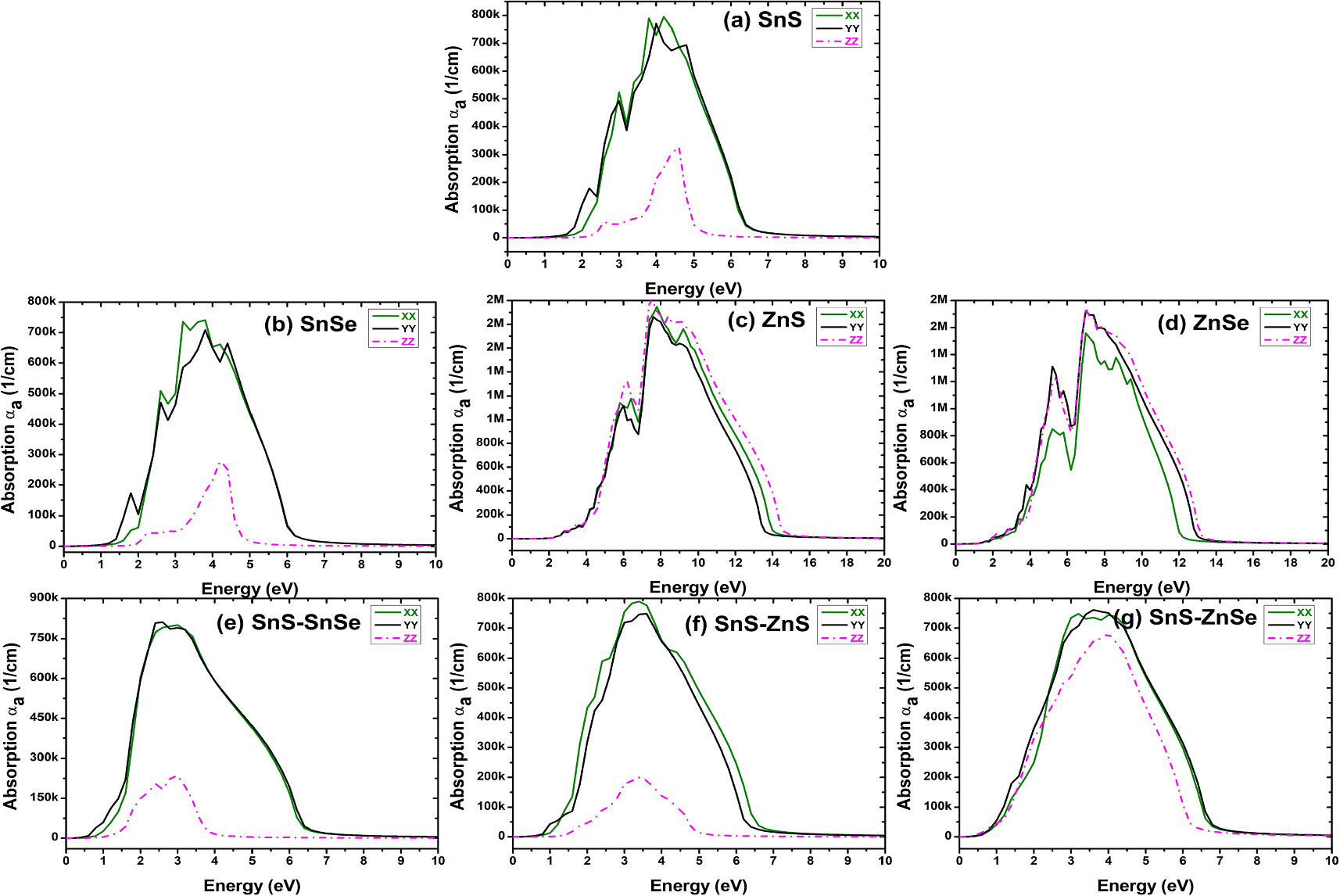 Enhanced absorption in SnS/SnSe, SnS/ZnS, and SnS/ZnSe vdW ...