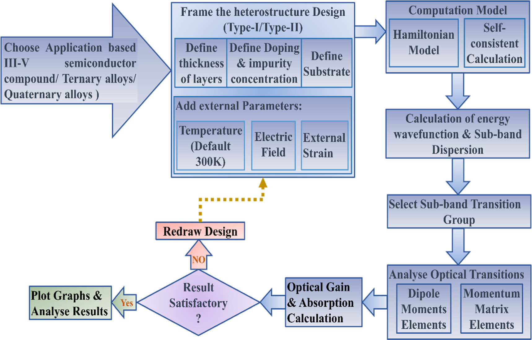 Modeling and simulation of optical gain of GaP0.3Sb0.7/InP0.7Sb0.3 type ...