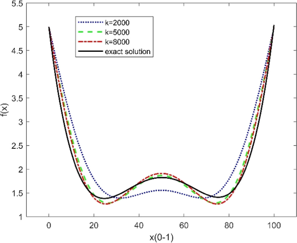 The inverse problem of identifying complex hyperbolic equation source ...