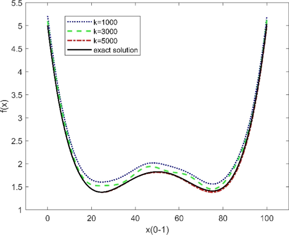 The inverse problem of identifying complex hyperbolic equation source ...