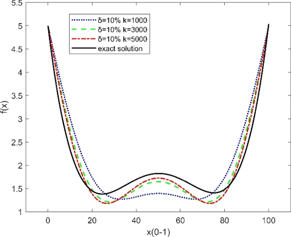 The inverse problem of identifying complex hyperbolic equation source ...