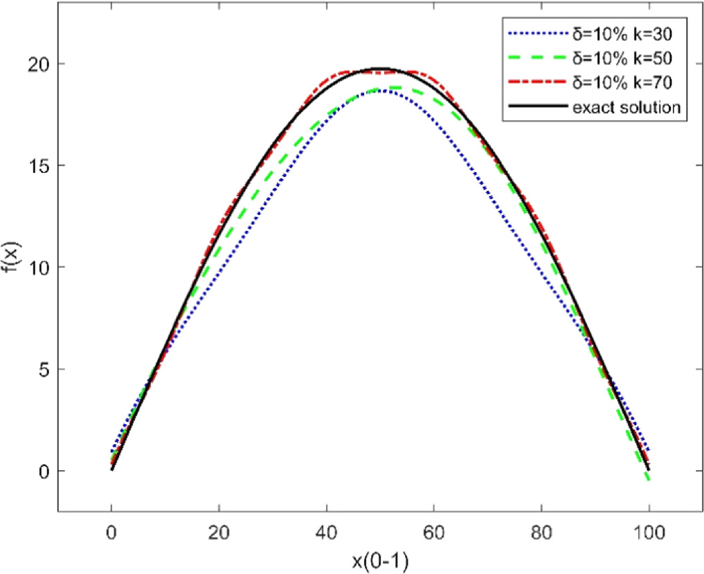 The inverse problem of identifying complex hyperbolic equation source ...