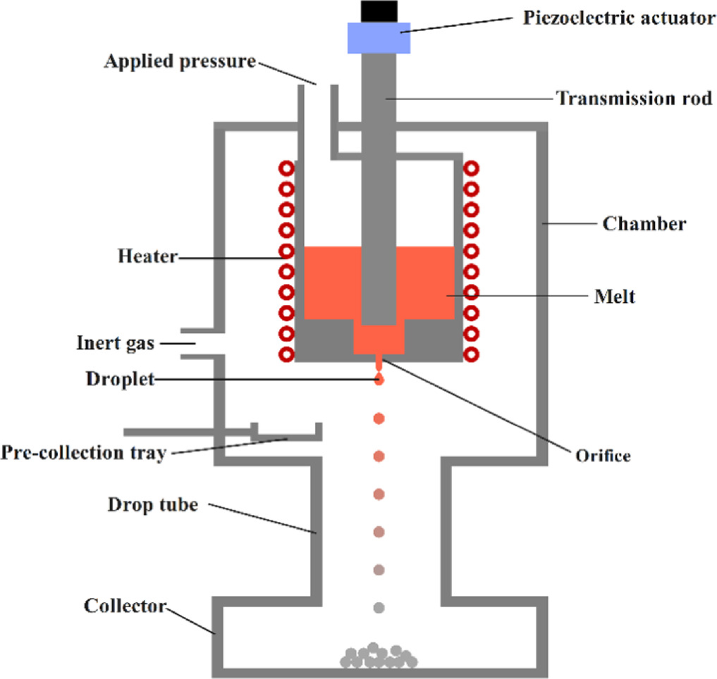 Modeling for formation of microdroplets prepared by pulsated orifice ...