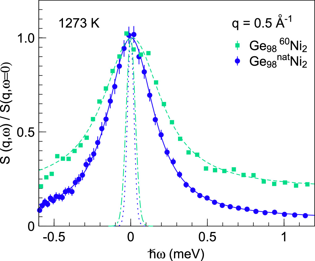 Self-diffusion in Germanium-rich liquid Germanium-Nickel investigated ...