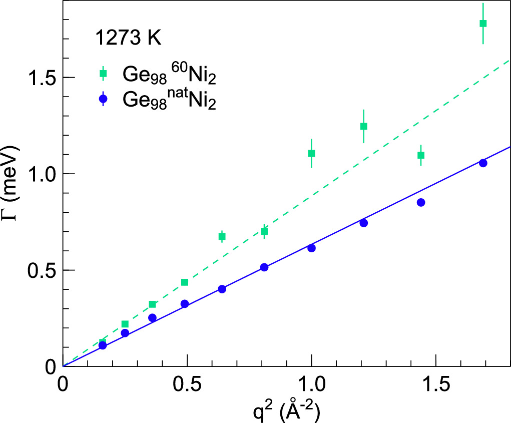 Self-diffusion in Germanium-rich liquid Germanium-Nickel investigated ...