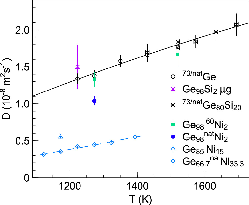 Self-diffusion in Germanium-rich liquid Germanium-Nickel investigated ...
