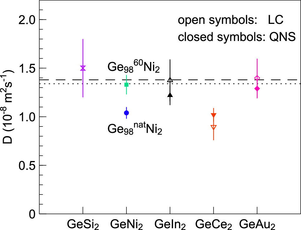 Self-diffusion in Germanium-rich liquid Germanium-Nickel investigated ...