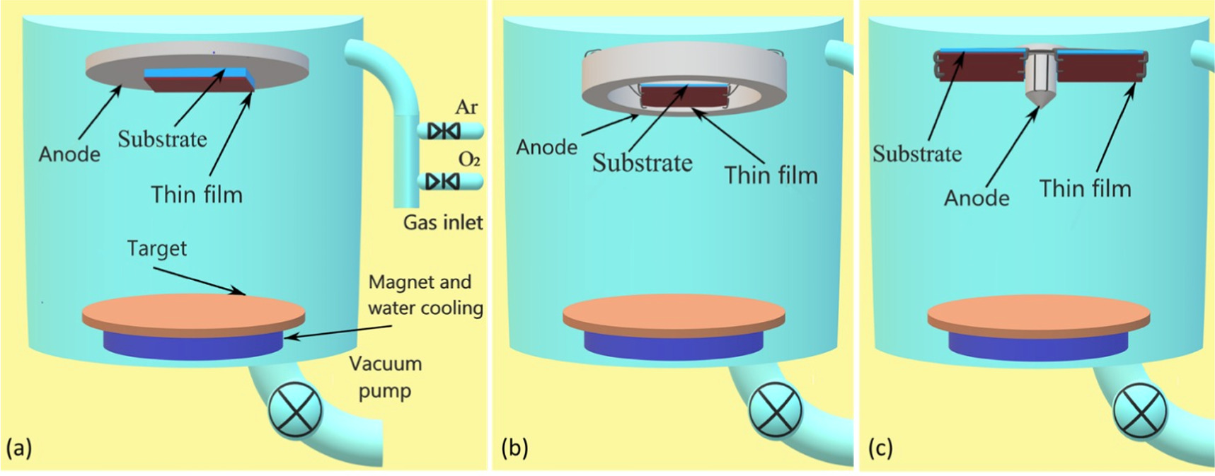 Effects of anode geometry on DC magnetron sputtering of copper oxide ...