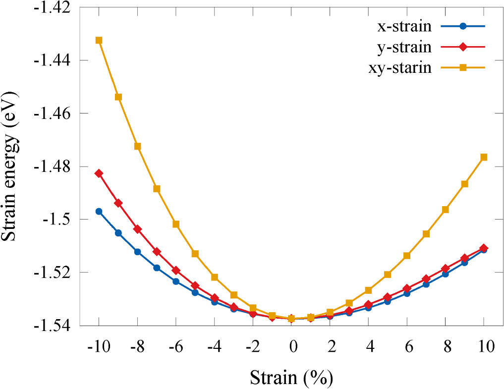 Strain-tunable electronic and magnetic properties of two-dimensional ...