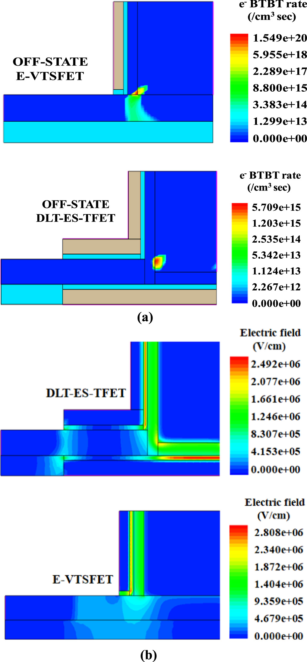 Physics based analysis of a high-performance dual line tunneling TFET ...
