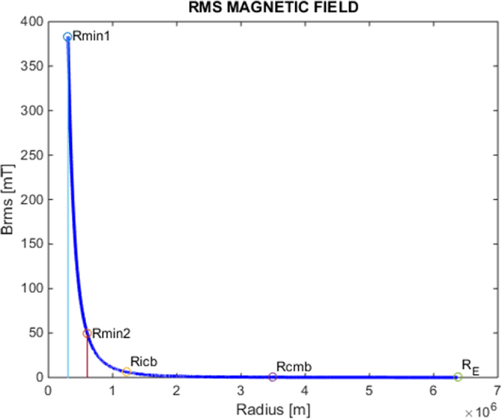 On the magnetic field in Earth’s interior - IOPscience