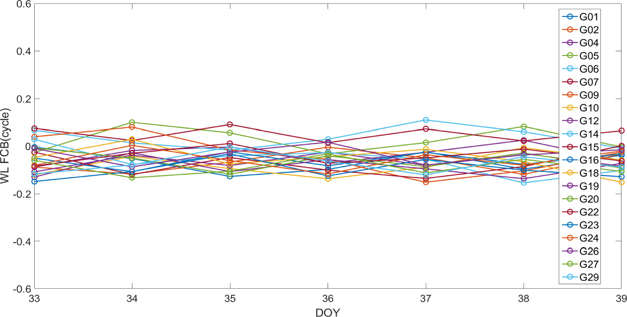 The analysis on time transfer of GPS/Galileo /BDS PPP with integer ...