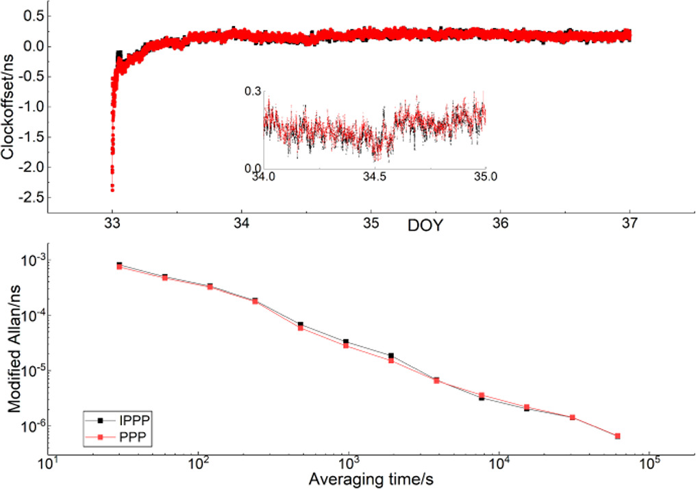 The analysis on time transfer of GPS/Galileo /BDS PPP with integer ambiguity resolution - IOPscience