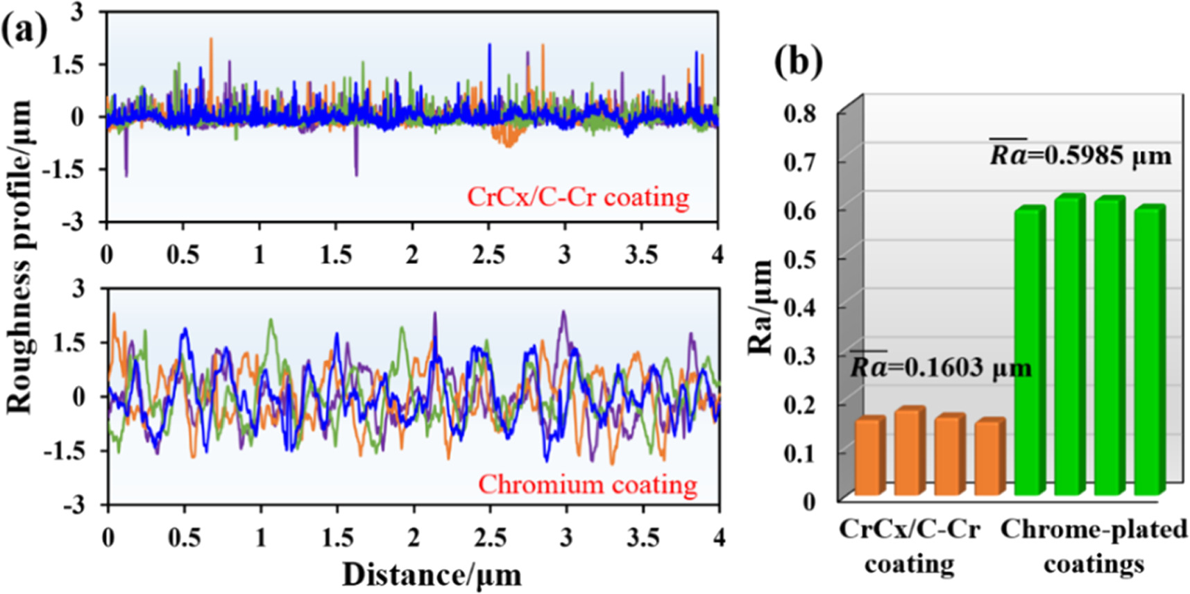 A novel CrCx/C-Cr multilayer PVD coating for cotton picking spindle ...