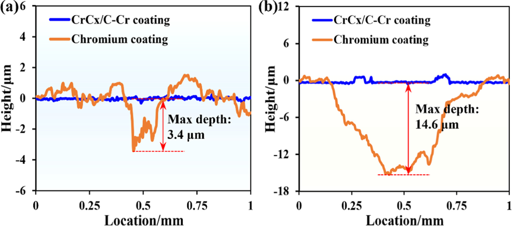 A novel CrCx/C-Cr multilayer PVD coating for cotton picking spindle ...