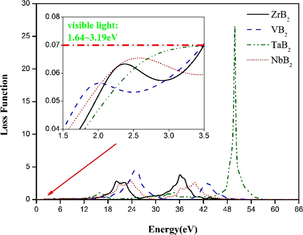 Influence of different terminations on the surface properties of MB2 ...