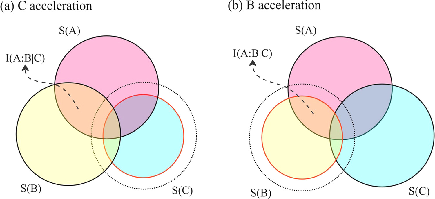 Quantum conditional mutual information of W state in non-inertial ...