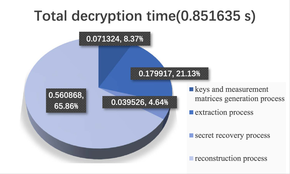 Verifiable visually meaningful image encryption algorithm based on compressive sensing and (t, n ...