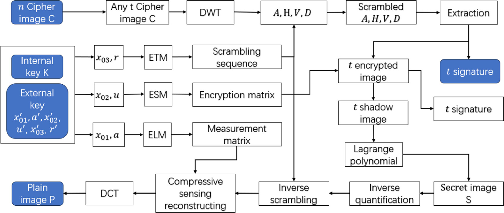 Verifiable visually meaningful image encryption algorithm based on compressive sensing and (t, n ...