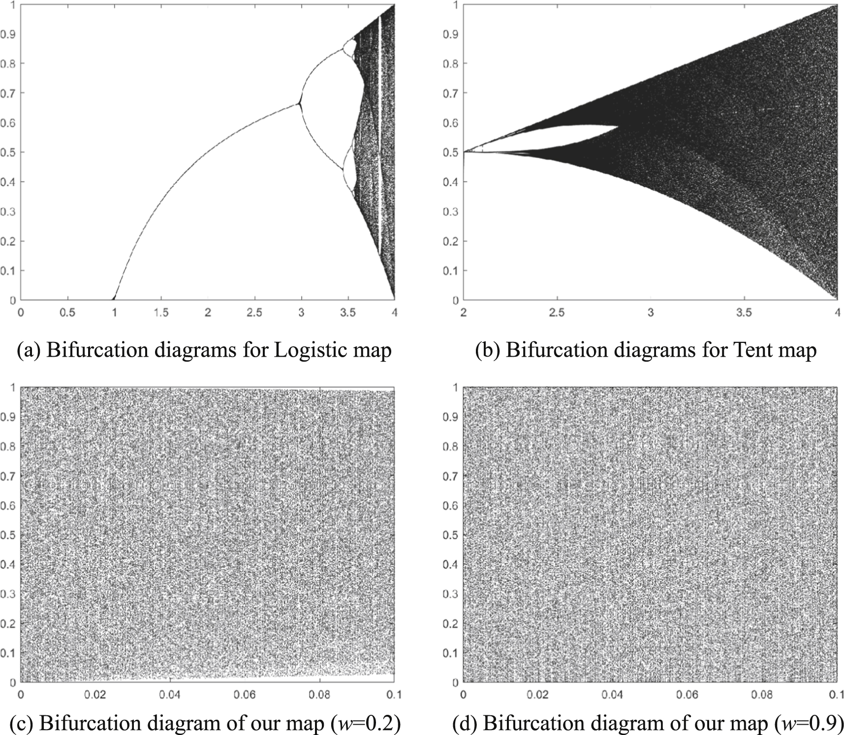 Design of S-box multi-objective optimization algorithm based on combined chaotic system - IOPscience