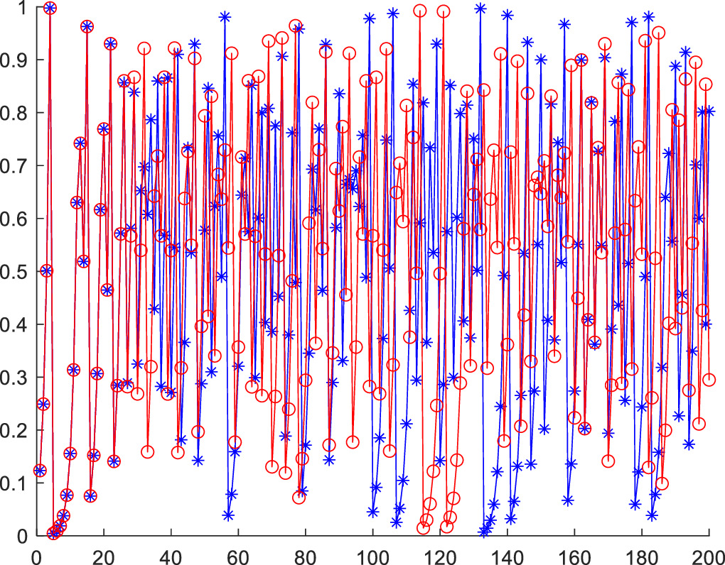 Design of S-box multi-objective optimization algorithm based on ...
