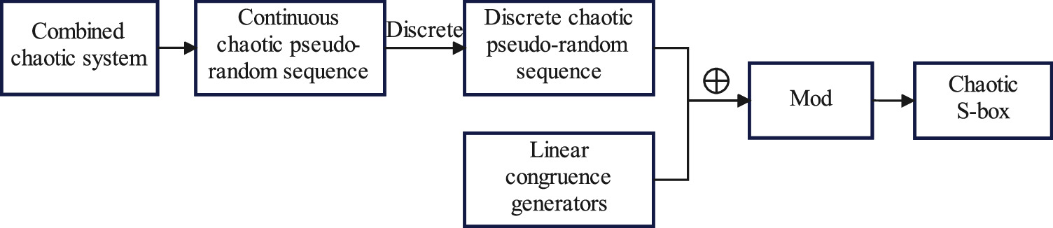Design of S-box multi-objective optimization algorithm based on combined chaotic system - IOPscience