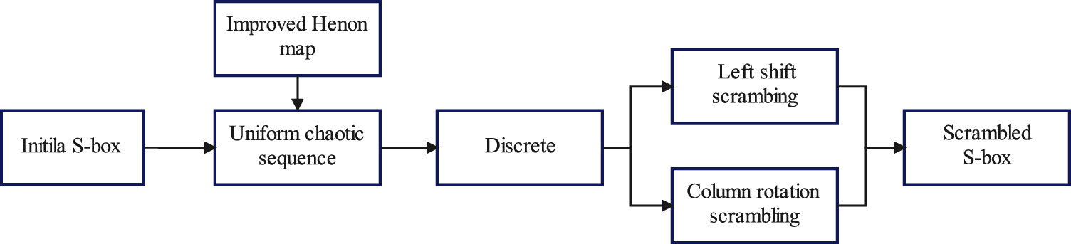 Design of S-box multi-objective optimization algorithm based on combined chaotic system - IOPscience
